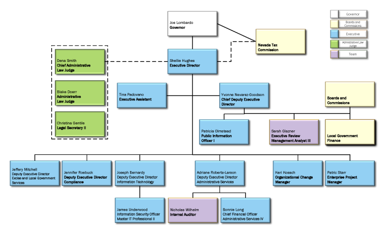 Organizational Chart - State of Nevada